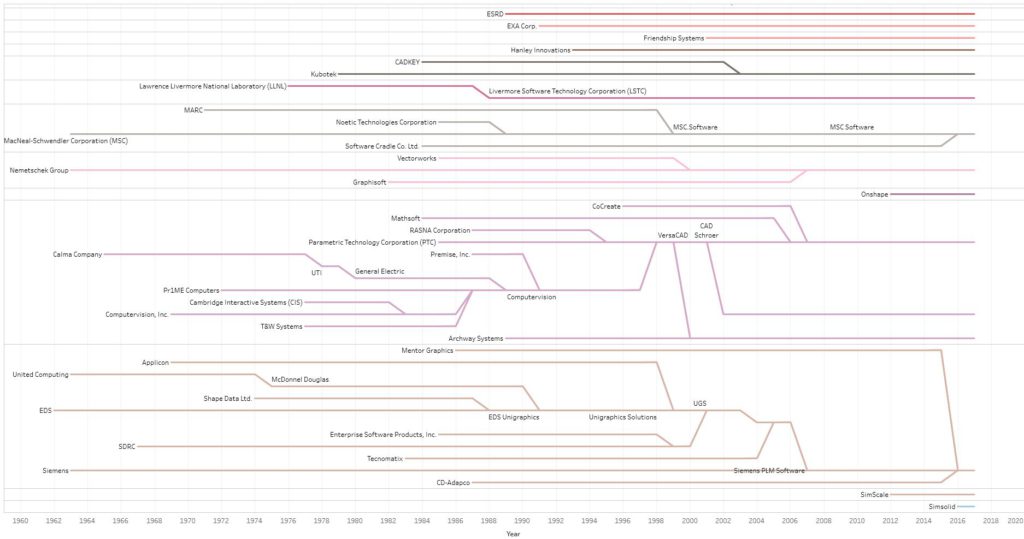 Geschichtsstunde: Der CAD/CAE-Stammbaum in Wort und Bild
